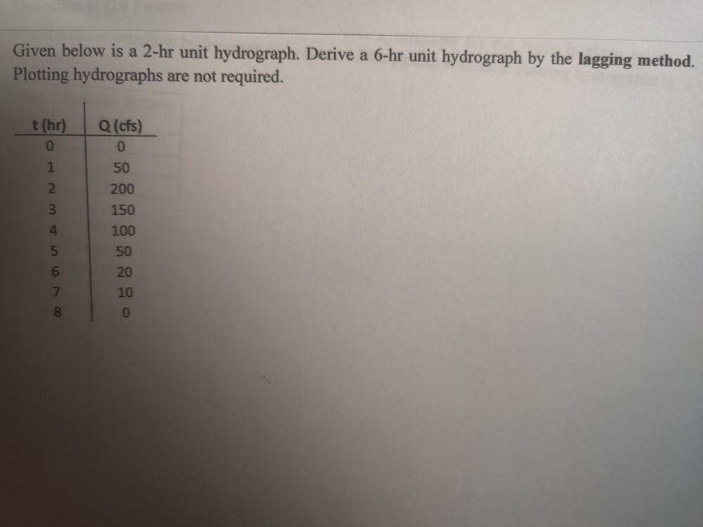 Solved Given below is a 2-hr unit hydrograph. Derive a 6-hr | Chegg.com