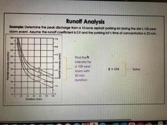 Solved Runoff Analysis Example: Determine the peak discharge | Chegg.com