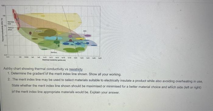 Solved Ashby chart showing thermal conductivity vs | Chegg.com