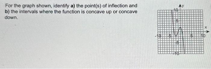 Solved For the graph shown, identify a) the point(s) of | Chegg.com