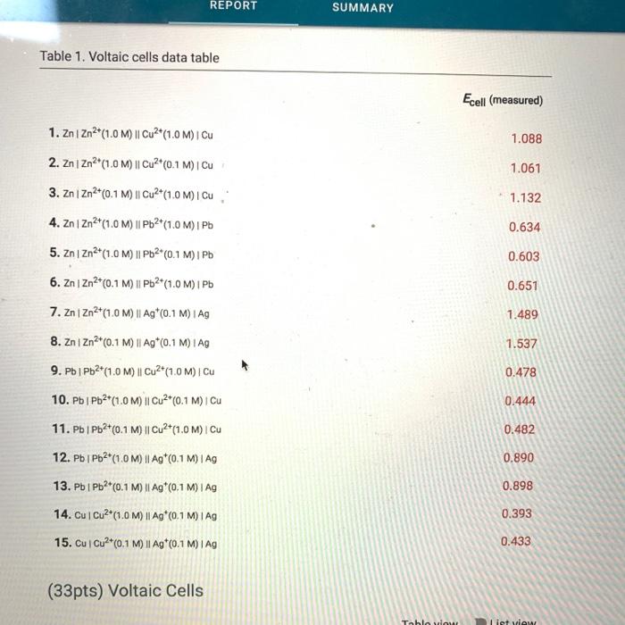 Solved REPORT SUMMARY Table 1. Voltaic cells data table | Chegg.com
