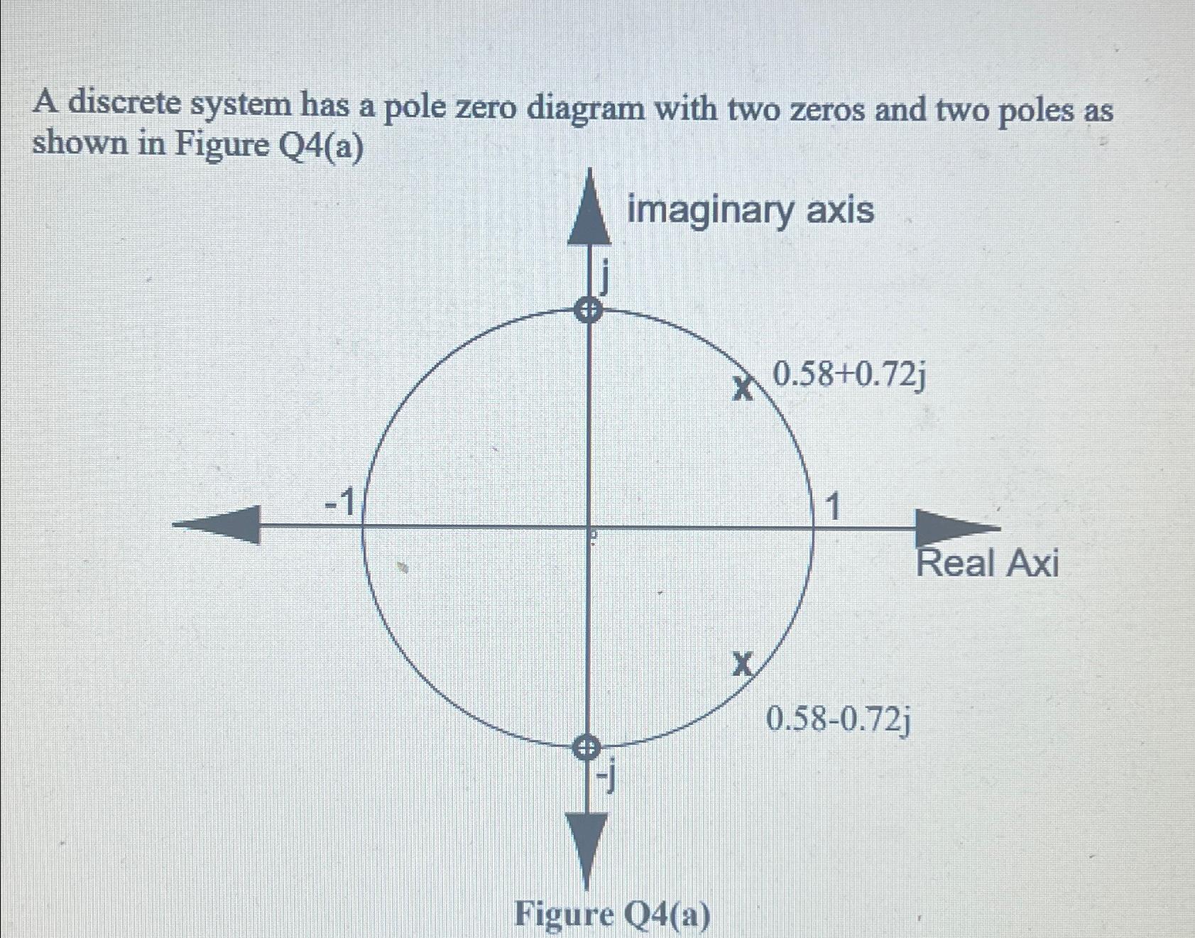 A discrete system has a pole zero diagram with two | Chegg.com