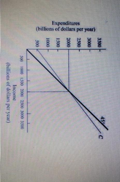 Solved Question 1 (GRAPH IS PROVIDED)At an income level of | Chegg.com