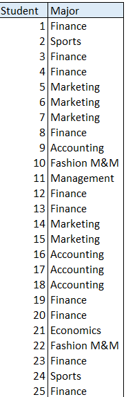 Solved The table below shows the first declared majors of | Chegg.com