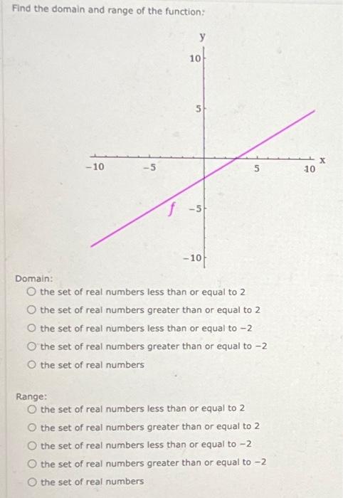 Solved Find the domain and range of the function: Domain: | Chegg.com