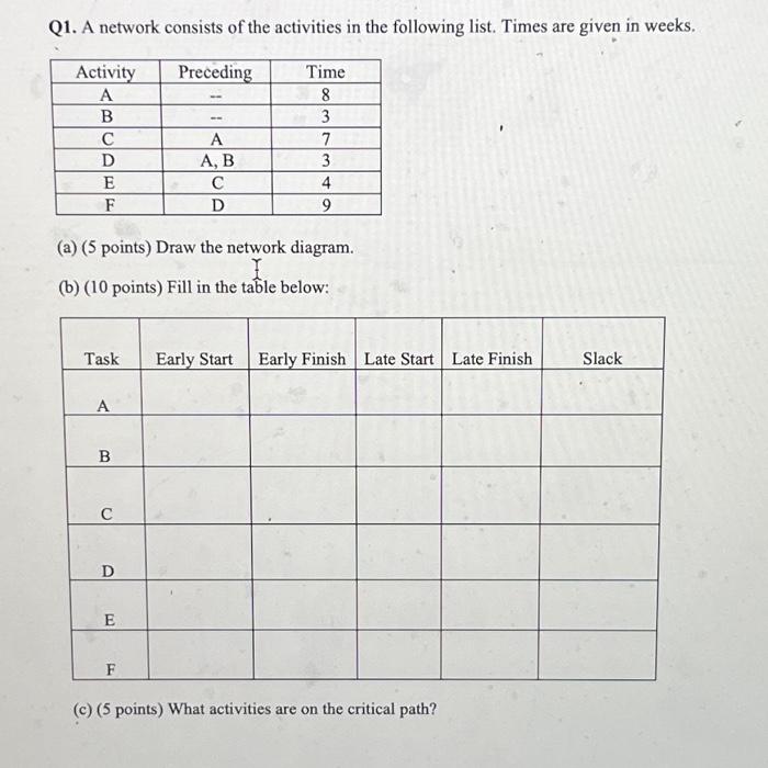 Solved Q1. A network consists of the activities in the | Chegg.com