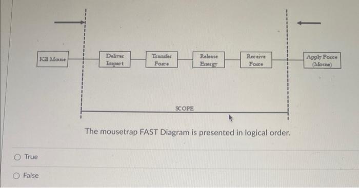 Solved The mousetrap FAST Diagram is presented in logical | Chegg.com