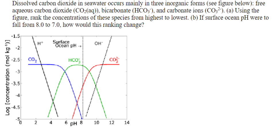 Solved Dissolved carbon dioxide in seawater occurs mainly in | Chegg.com