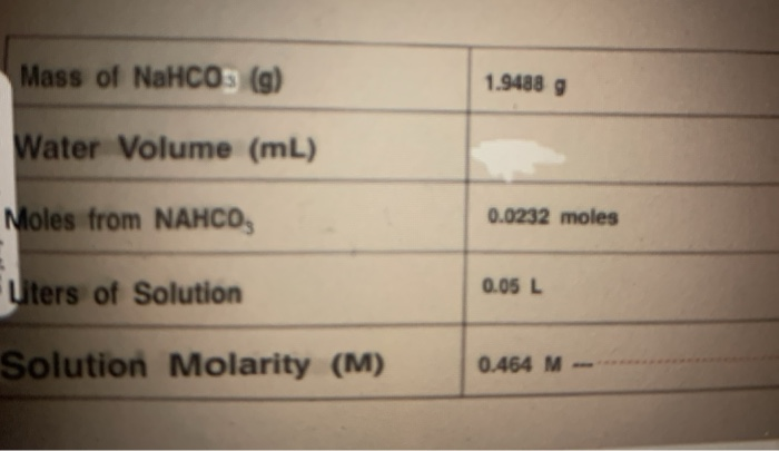 Solved Mass of NaHCO3 (g) 1.9488 g Water Volume (mL) Moles | Chegg.com