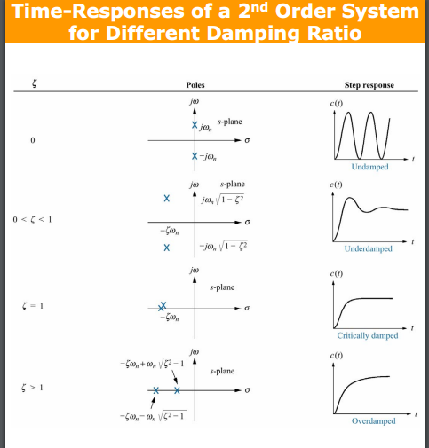 Solved For all 4 ﻿cases solve for the poles by ﻿hand, step | Chegg.com