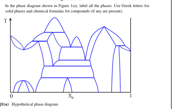 Solved In the phase diagram shown in Figure 1(a), label all | Chegg.com