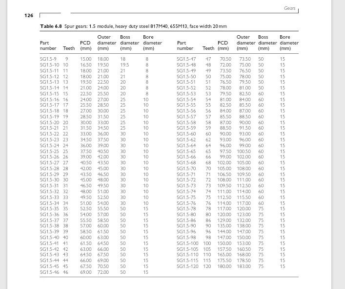 Solved The Lewis form factor, Y, can be obtained from Table | Chegg.com