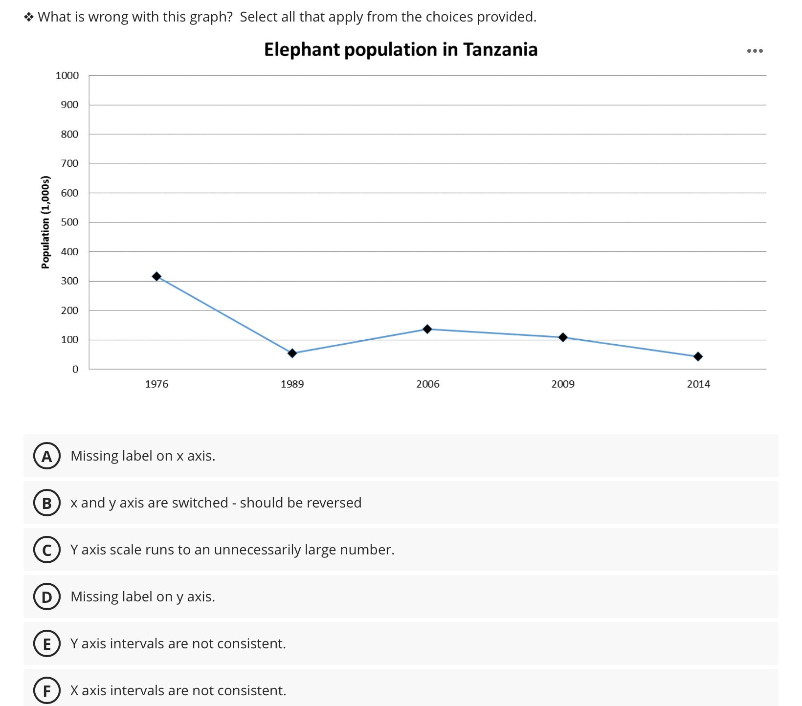 Solved What is wrong with this graph? Select all that apply | Chegg.com