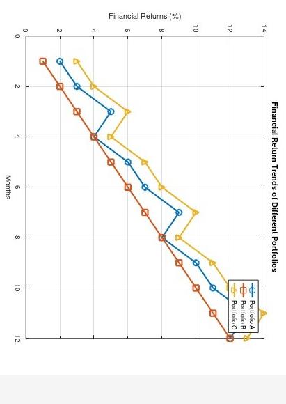 Solved Financial Return Trends of Different Portfolios | Chegg.com