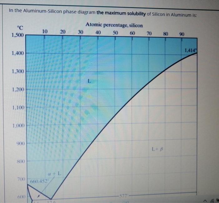 Solved In the Aluminum-Silicon phase diagram the maximum | Chegg.com