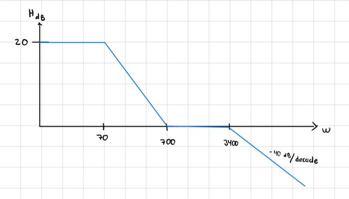 Solved HdB 20 3 70 700 3400 -40 B/decade | Chegg.com