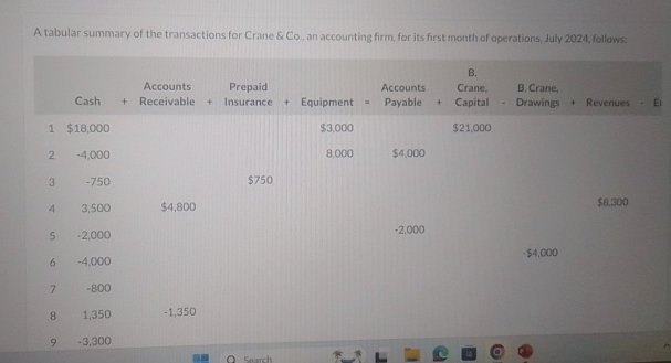 Solved A tabular summary of the transactions for Crane & Co, | Chegg.com