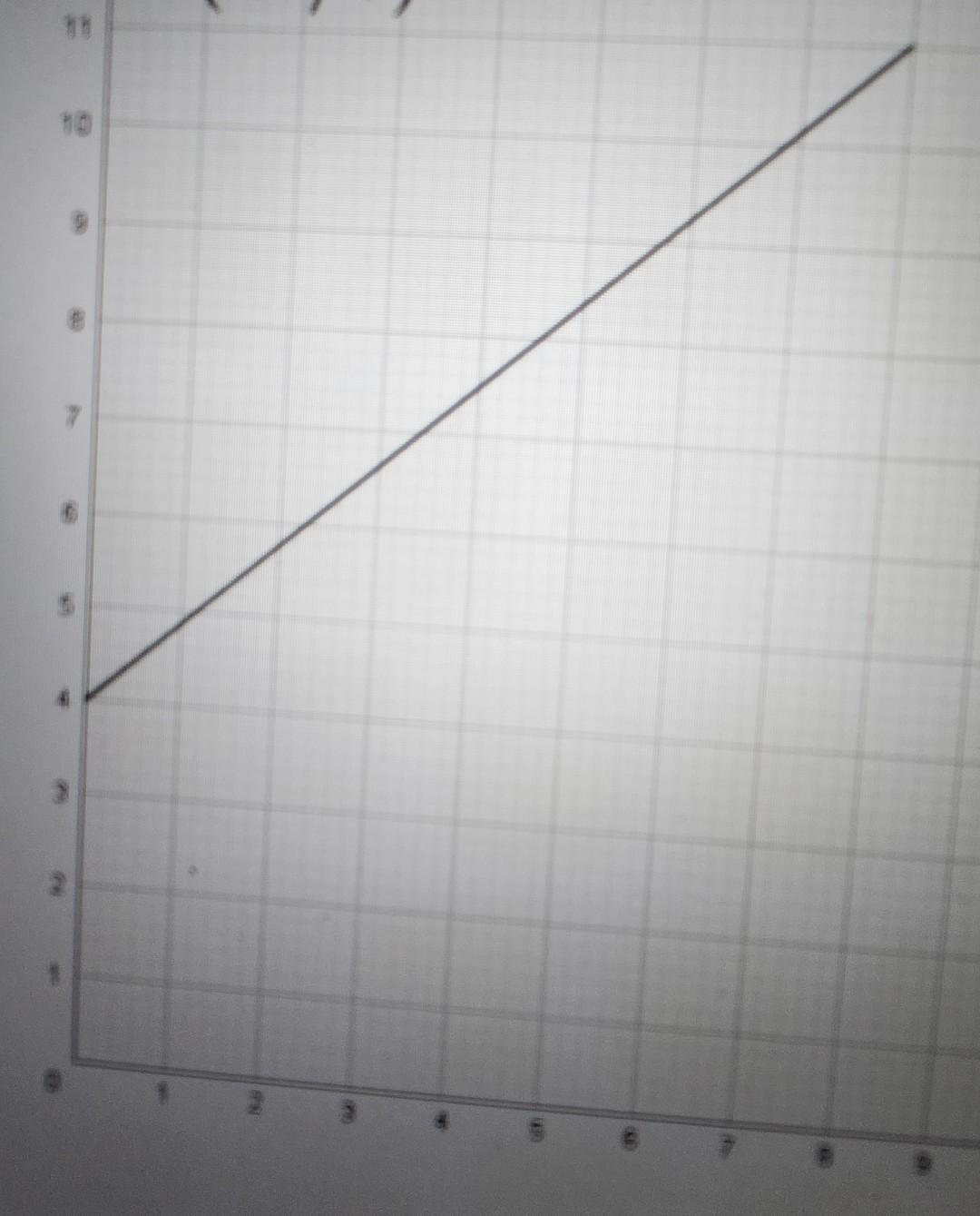 Solved The graph shows the motion of a particle with | Chegg.com