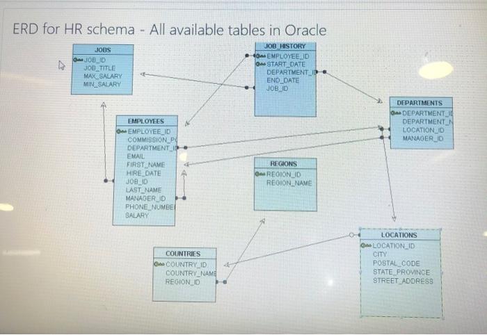 Solved ERD for HR schema - All available tables in Oracle | Chegg.com