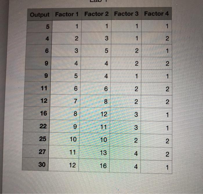 Solved Output Factor 1 Factor 2 Factor 3 Factor 4 5 1 1 1 1 | Chegg.com
