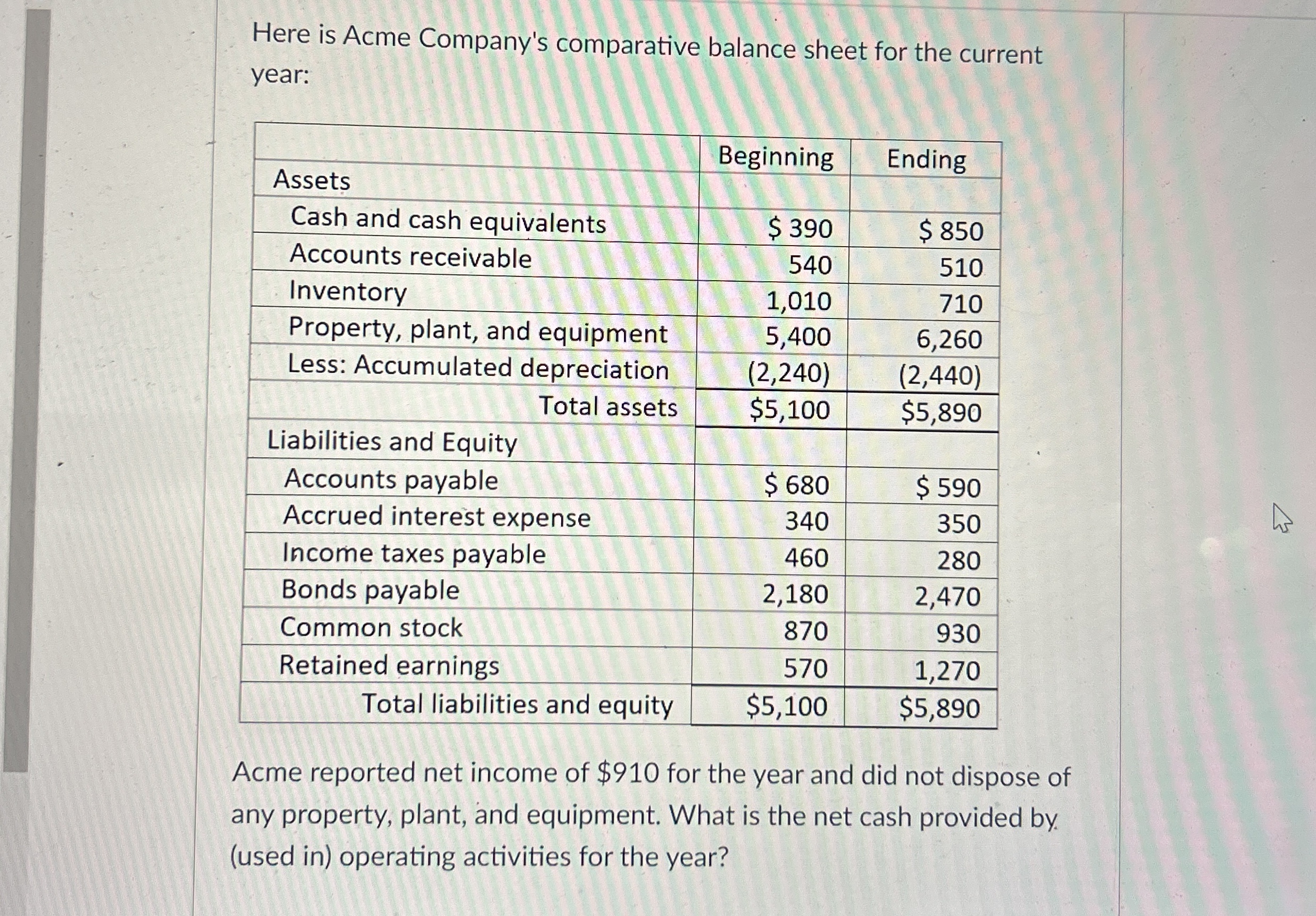 Solved Here is Acme Company's comparative balance sheet for | Chegg.com