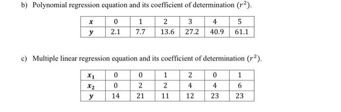 Solved b) Polynomial regression equation and its coefficient | Chegg.com