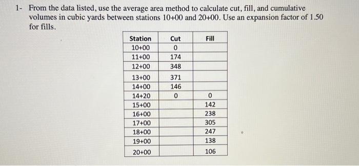 Solved From the data listed, use the average area method to | Chegg.com