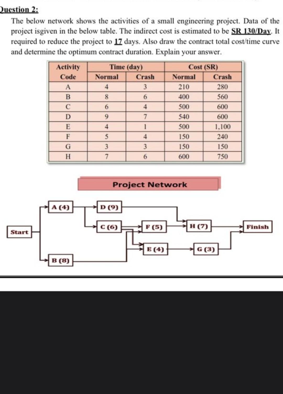 Solved uestion 2: The below network shows the activities of | Chegg.com