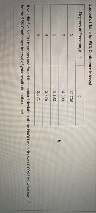 Solved Student's t Table for 95% Confidence interval Degrees | Chegg.com