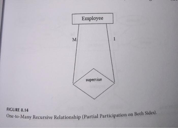 Solved FIGURE 8.14 One-to-Many Recursive Relationship | Chegg.com