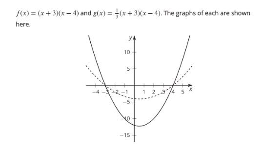 Solved f(x)=(x+3)(x−4) and g(x)=31(x+3)(x−4). The graphs of | Chegg.com