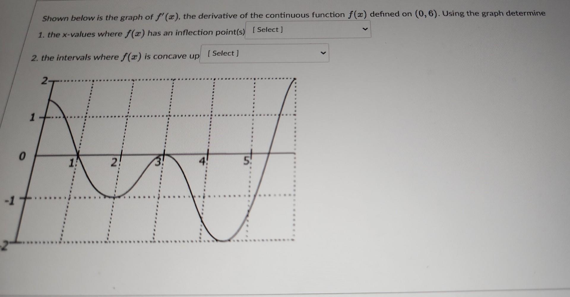 Solved Shown below is the graph of f′(x), the derivative of | Chegg.com