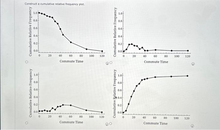Solved (a) Fill in the cumulative relative frequencies in | Chegg.com