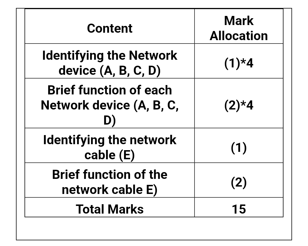 Solved Q.1.1Identify the Network device A,B,C ﻿and D | Chegg.com