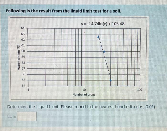Solved Following is the result from the liquid limit test | Chegg.com