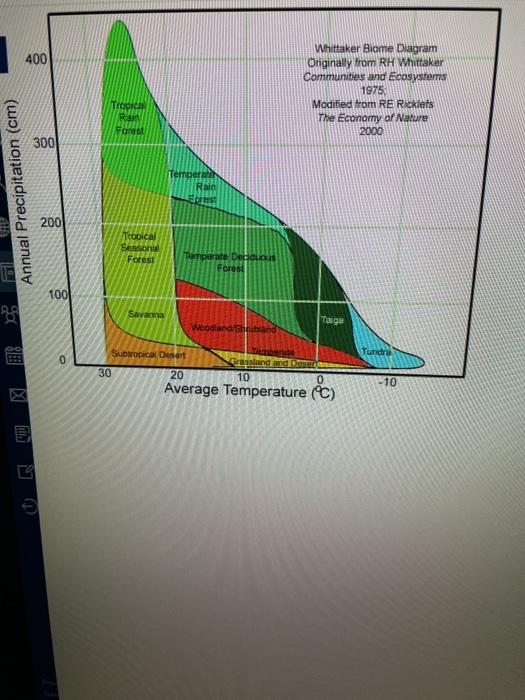 Solved City Average Annual Temperature Precipitation | Chegg.com