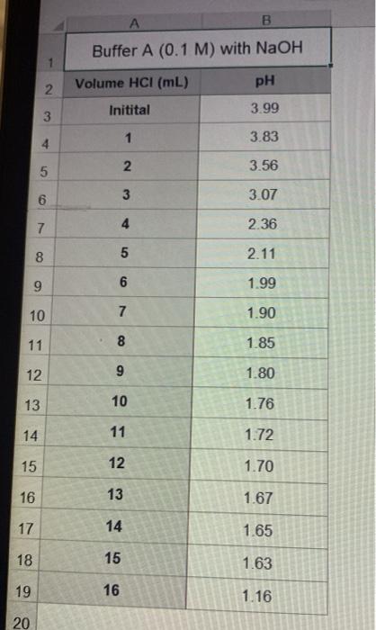 Solved Experiment 7: Acid-Base Titration of Buffers Graphs | Chegg.com