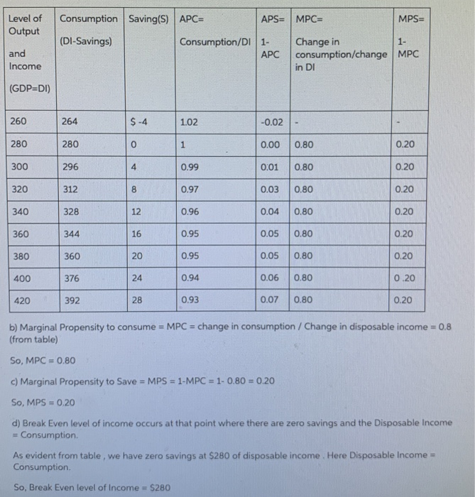 Solved APC APS MPC MPS $ Level of Output and income | Chegg.com