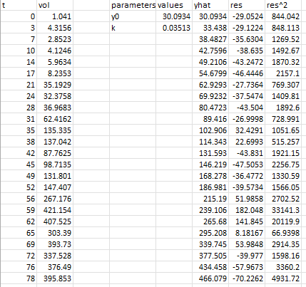 Solved Perform a linear regression analysis in Rstudio. | Chegg.com