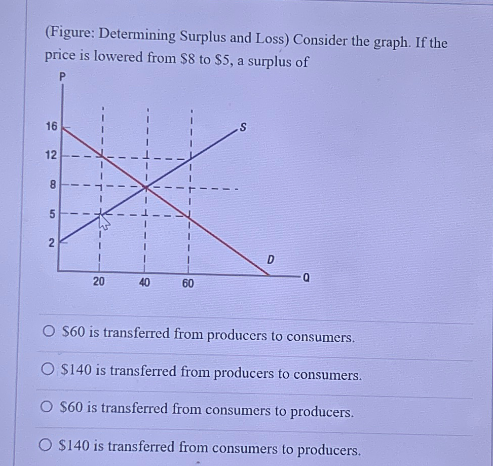 Solved (Figure: Determining Surplus and Loss) ﻿Consider the | Chegg.com