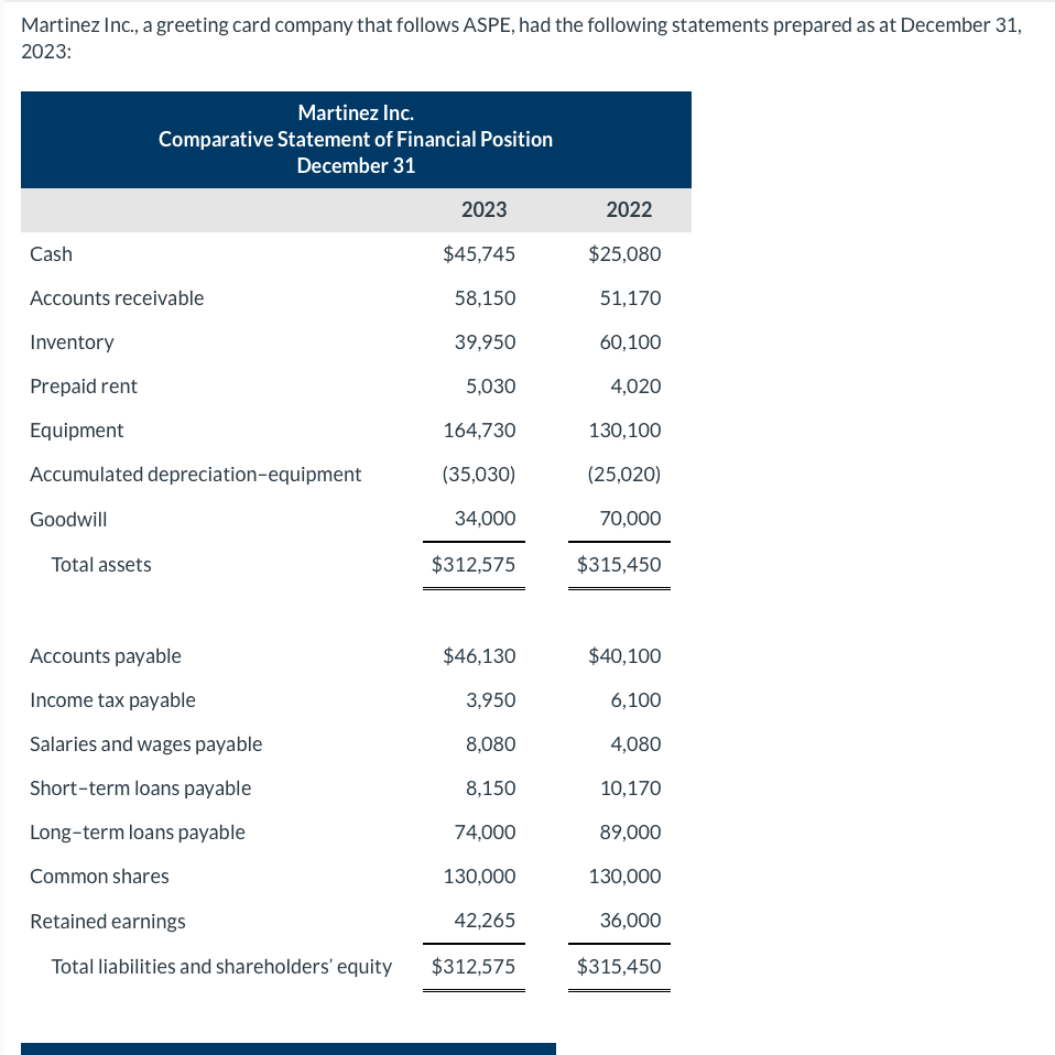 Solved Additional information:Dividends on common shares in | Chegg.com