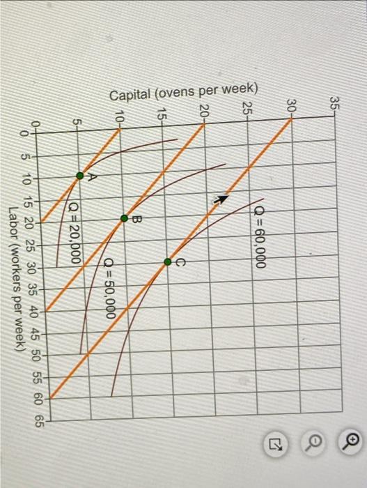 Solved The isoquant-isocost line graph illustrates the | Chegg.com