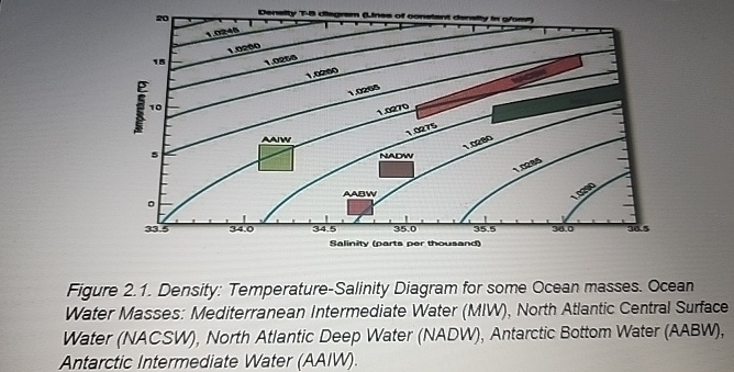 Solved Figure 2.1. ﻿Density: Temperature-Salinity Diagram | Chegg.com