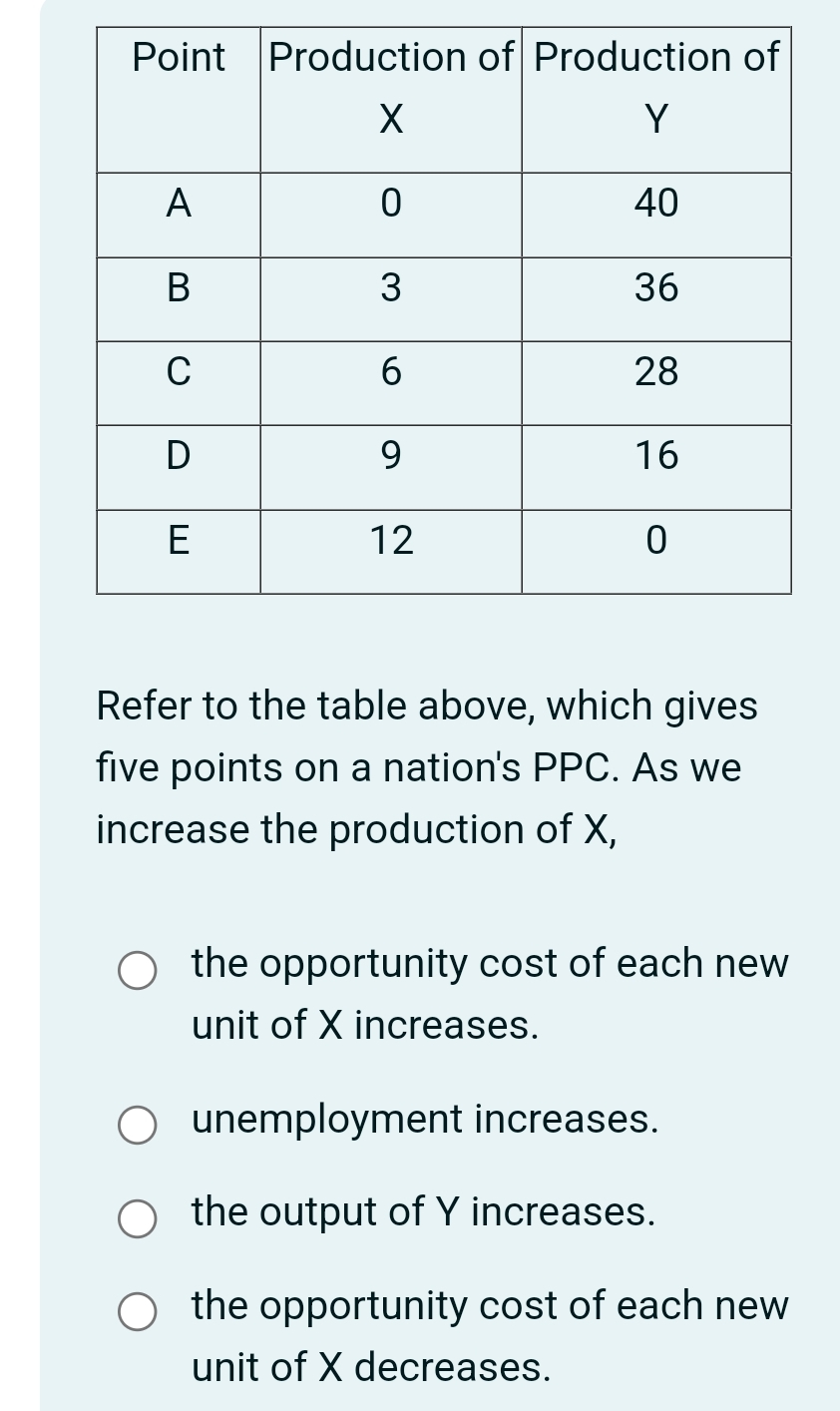 Solved \table[[Point,\table[[Production | Chegg.com