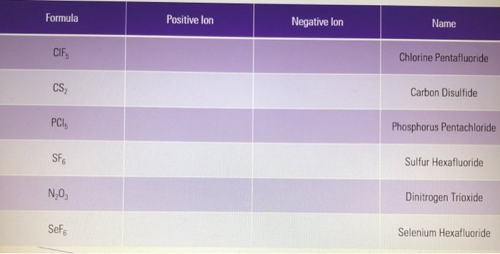 Solved Formulas of Molecular Compounds: Name Positive lon | Chegg.com
