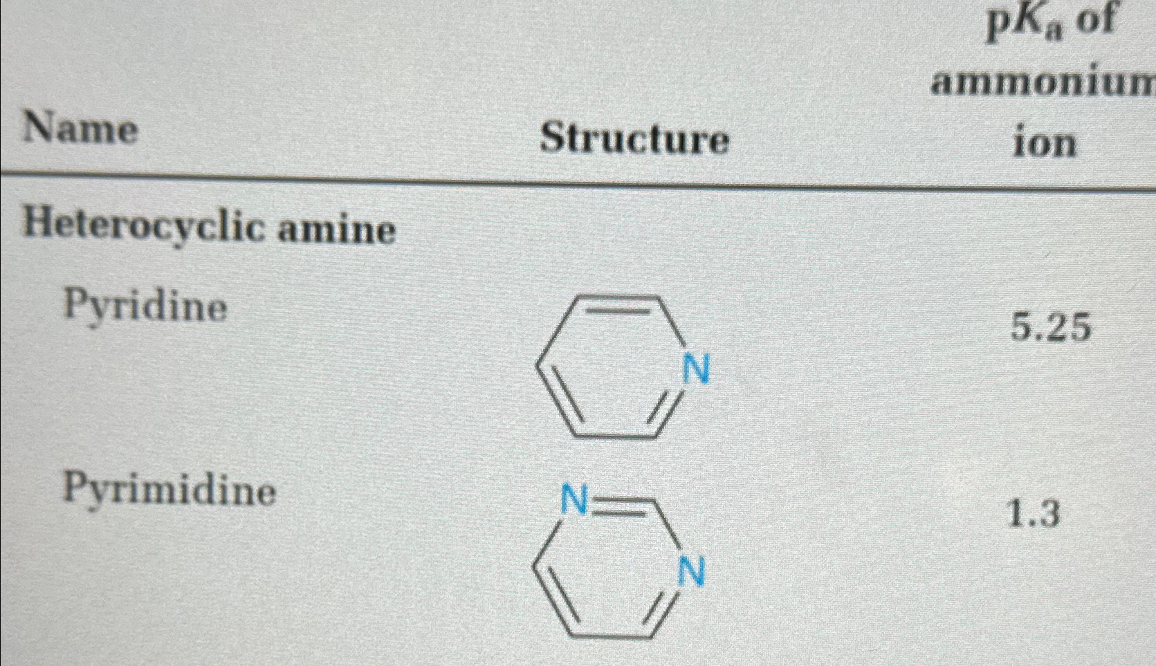 Solved Explain why pyrimidine is less basic than pyridine | Chegg.com