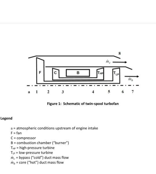 Figure 1 shows a schematic of a twin-spool turbofan | Chegg.com