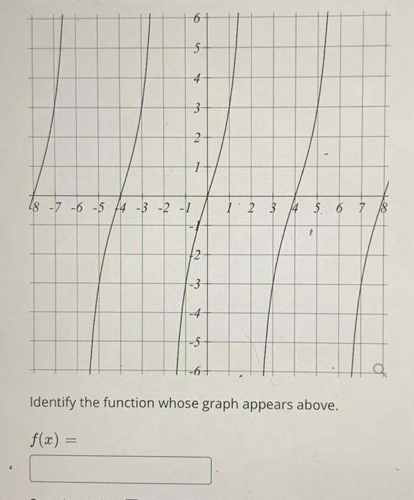 Solved Identify the function whose graph appears above. | Chegg.com