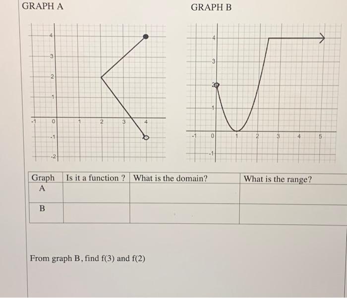 Solved GRAPH A GRAPH B From graph B, find f(3) and f(2) | Chegg.com