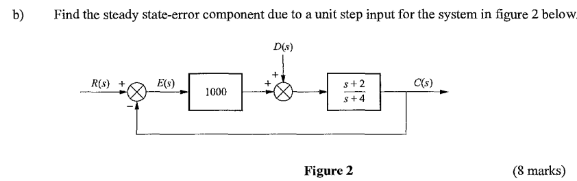 Solved b) ﻿Find the steady state-error component due to a | Chegg.com